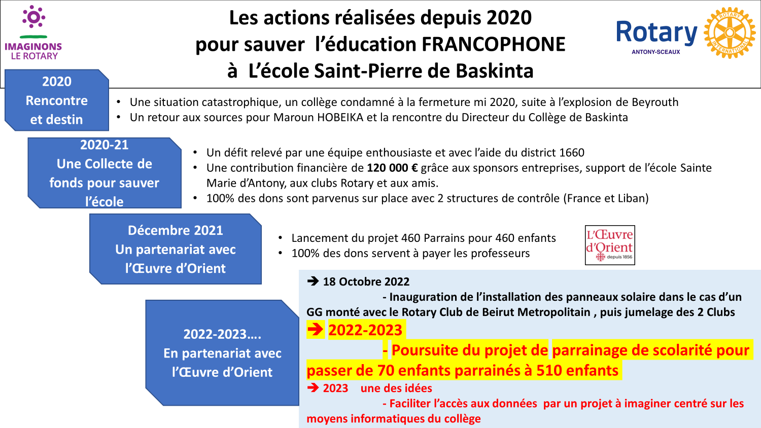 Réalisations et perspectives – Soutien au Collège Saint-Pierre de ...